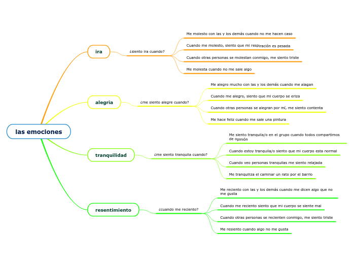 las emociones - Mind Map